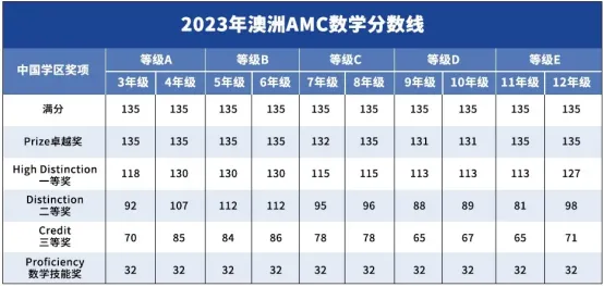 澳洲AMC数学竞赛官网-澳洲AMC报名-真题下载